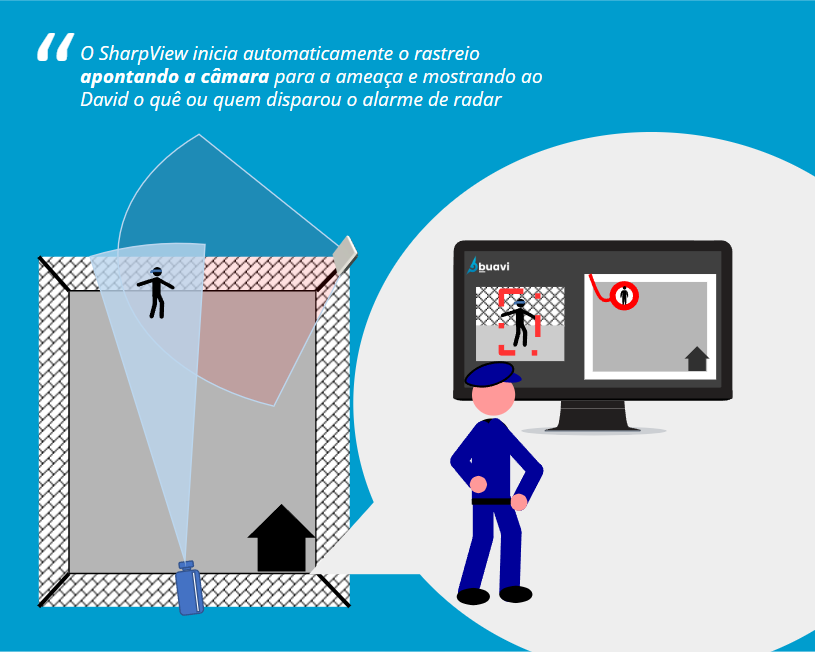 Plataforma de Segurança SharpView – Buavi Brasil