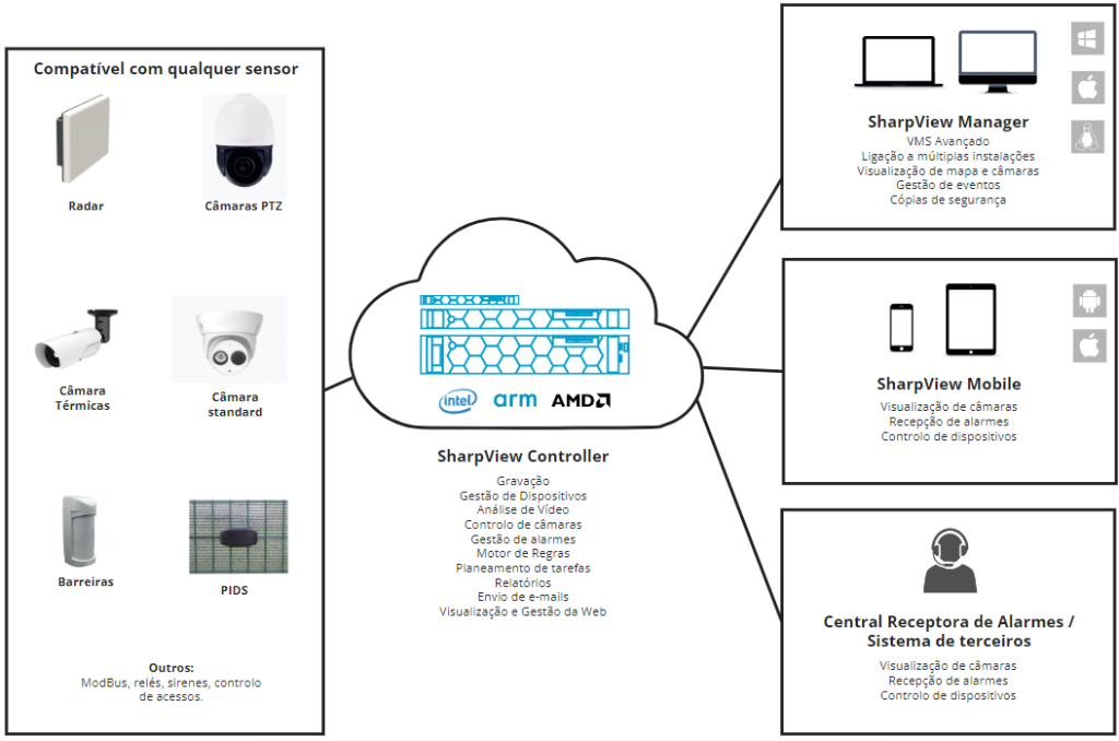 Plataforma de Segurança SharpView – Buavi Brasil